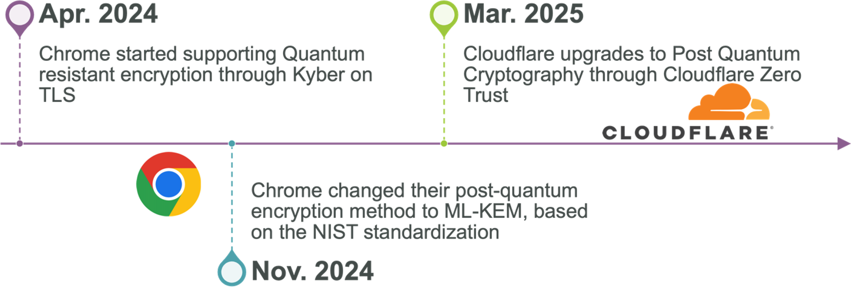 Why Post-Quantum Cryptography Matters—Right on the Wire